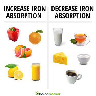 How do you maximize iron absorption?