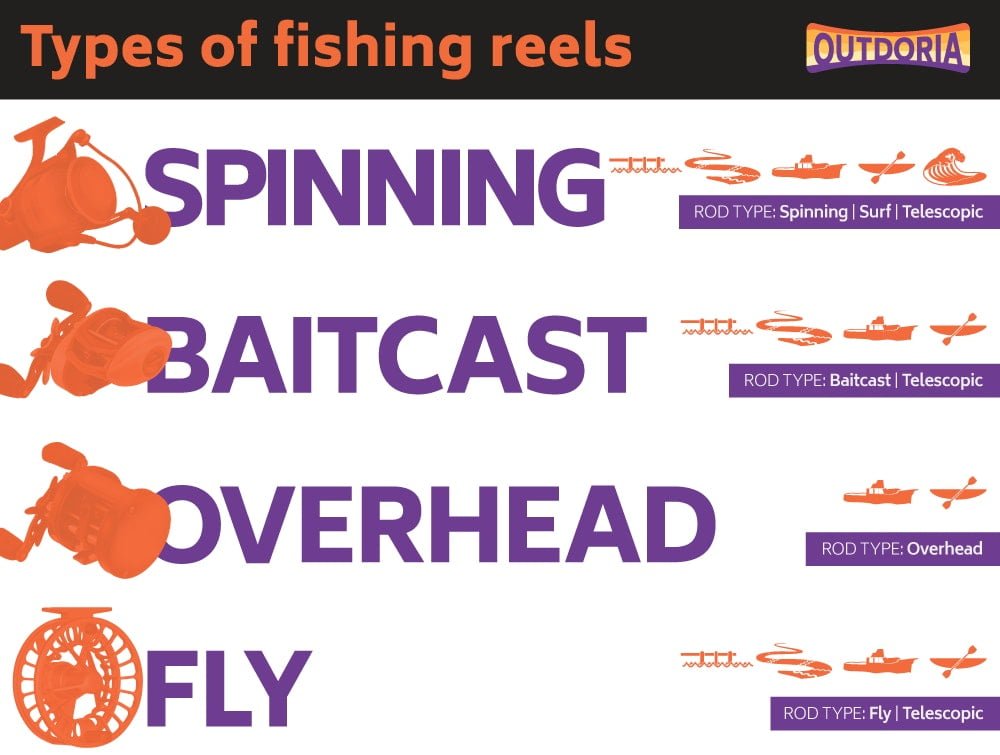 How do you pick the right size reel?