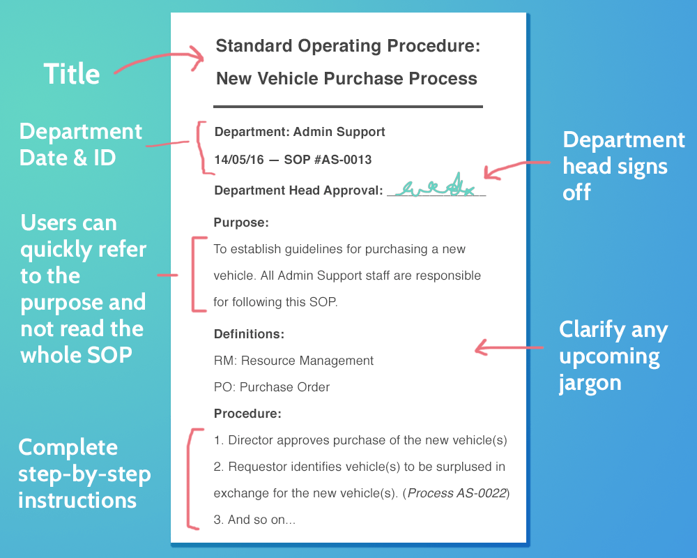 How do you present a standard operating procedure?