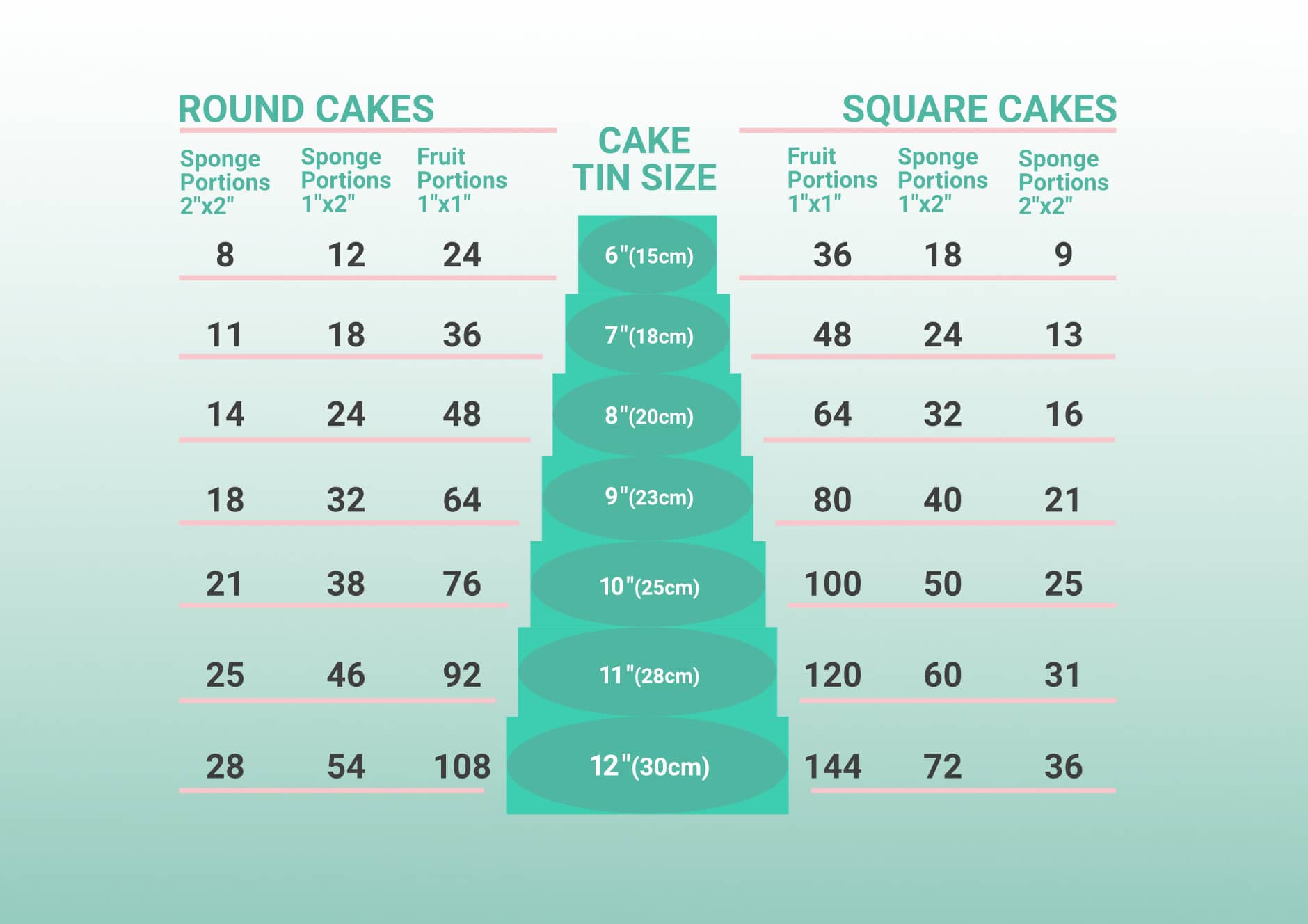 How do you price a cake UK?