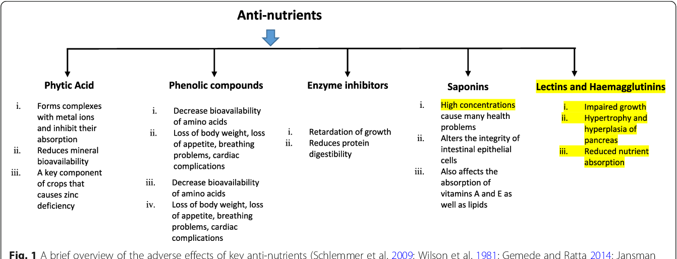 How do you reduce anti-nutritional factors?
