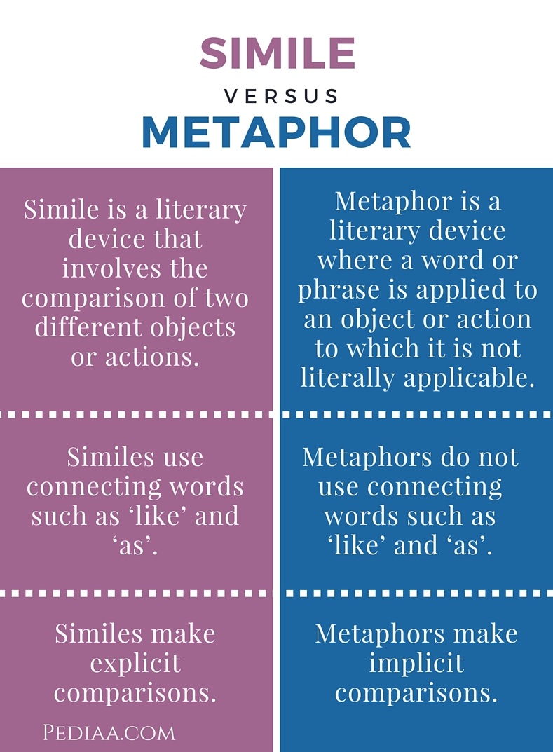 How do you remember the difference between a simile and a metaphor?