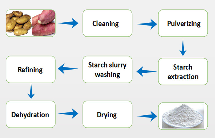 How do you remove starch from potatoes?