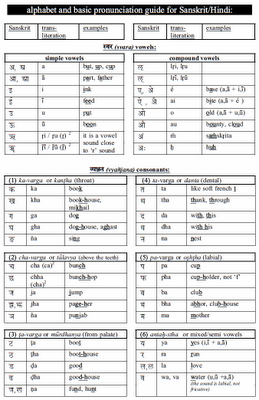 How do you say'you are reading in Sanskrit?