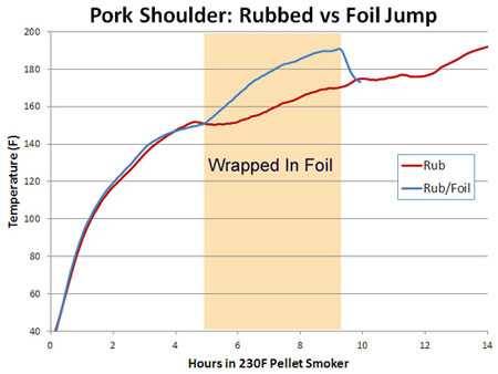 How do you speed up a pork stall?