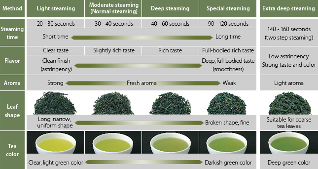 How do you steam green tea leaves?