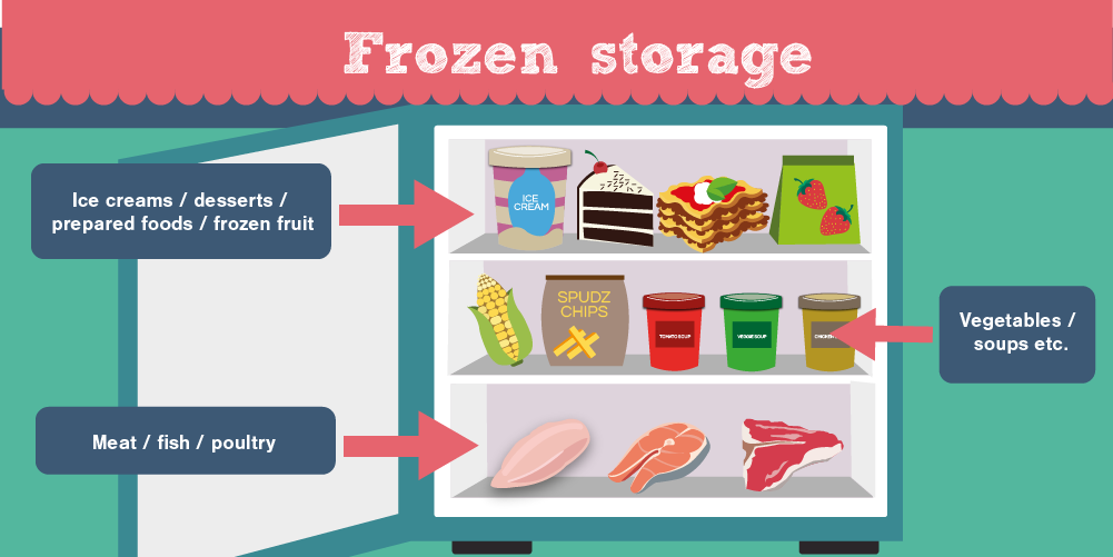 How do you store frozen food in the freezer?