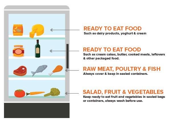 How do you store raw meat and fish in the fridge?