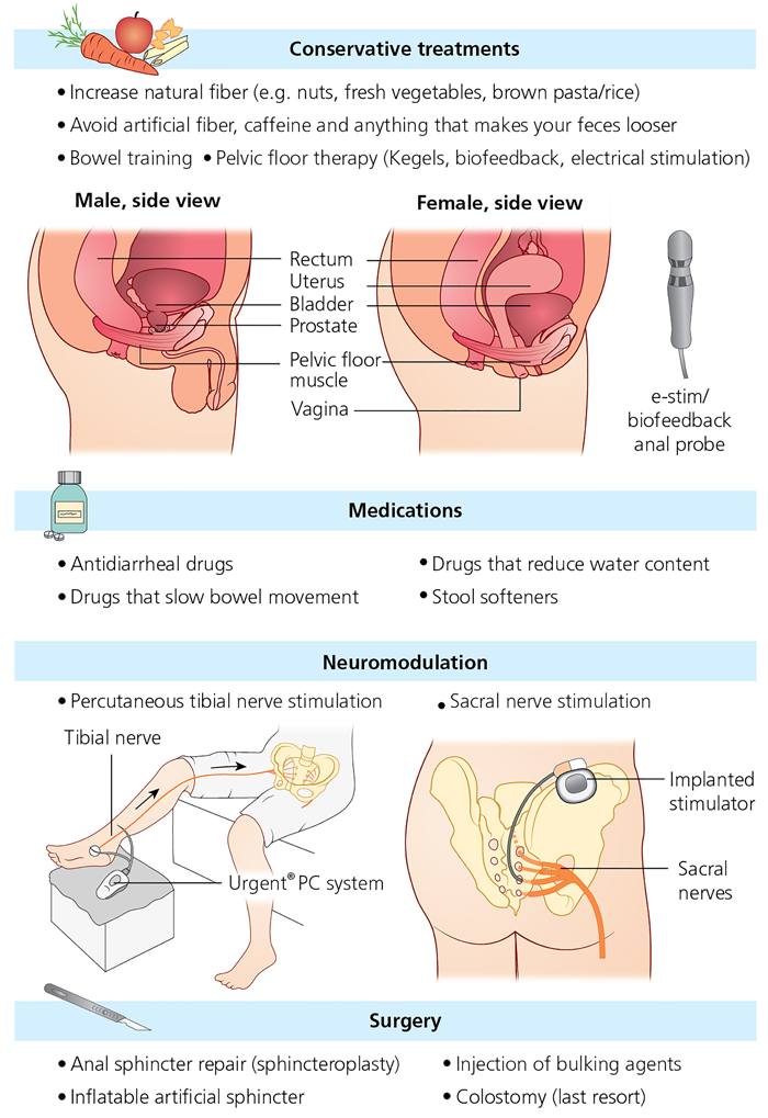 How do you treat bowel leakage?