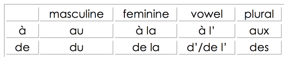 How do you use AU and en in French?