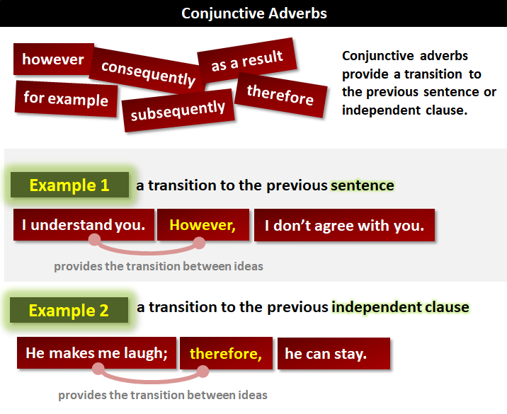 How do you use conjunctive adverbs in a sentence?