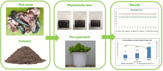 How do you use fish compost?