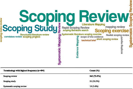 How do you use the word Scoping?