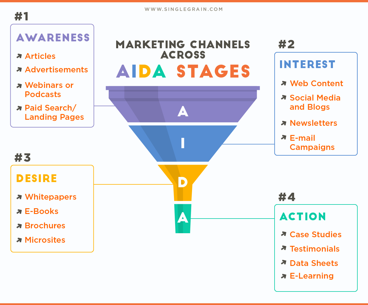 How do you write a marketing funnel?