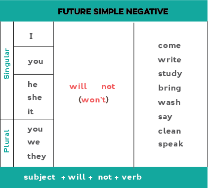 How do you write simple future?