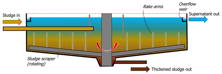 How does a gravity thickener work?