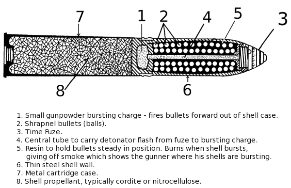 How does a shell work?