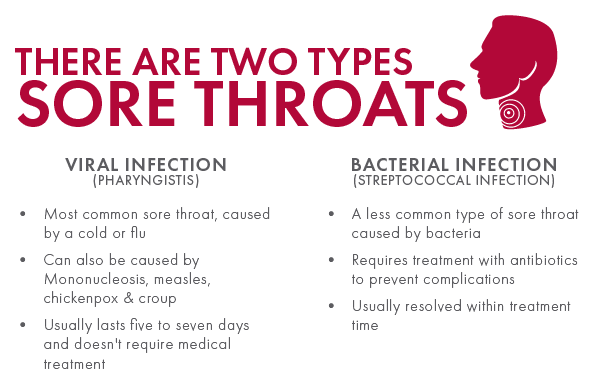 How does a sore throat get worse?