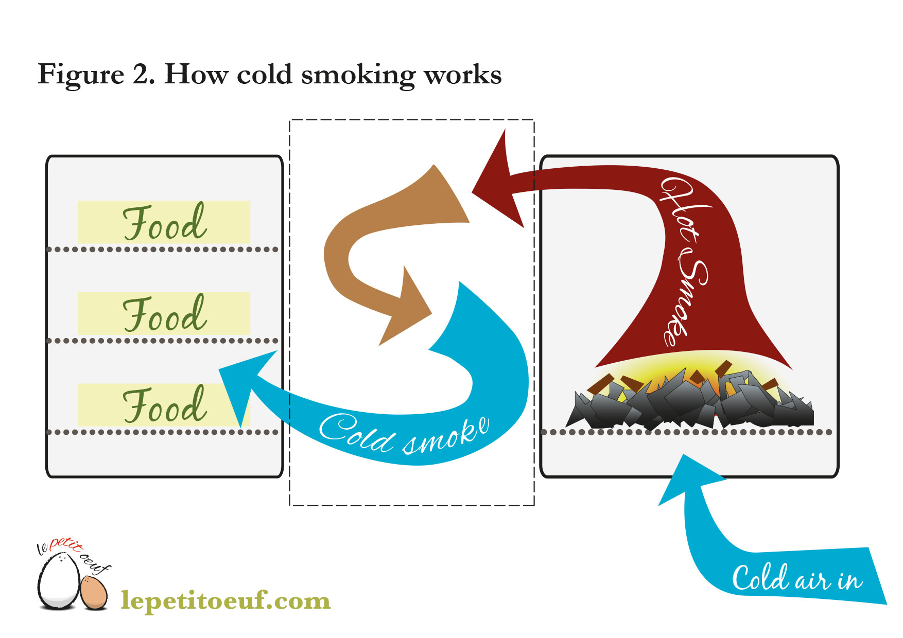 How does cold smoking work?