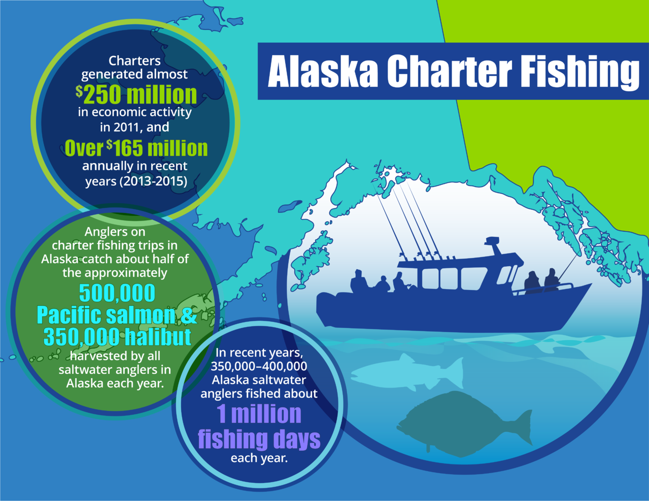 How does fishing affect Alaska?