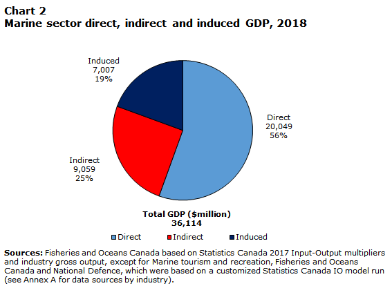 How does fishing industry contribute to the Canadian economy?