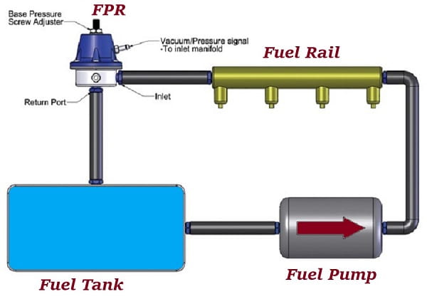 How does fuel pressure affect injectors?