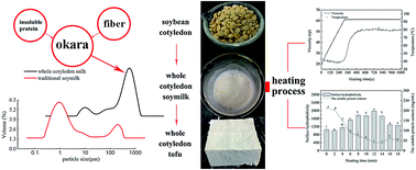 How does heat affect tofu?