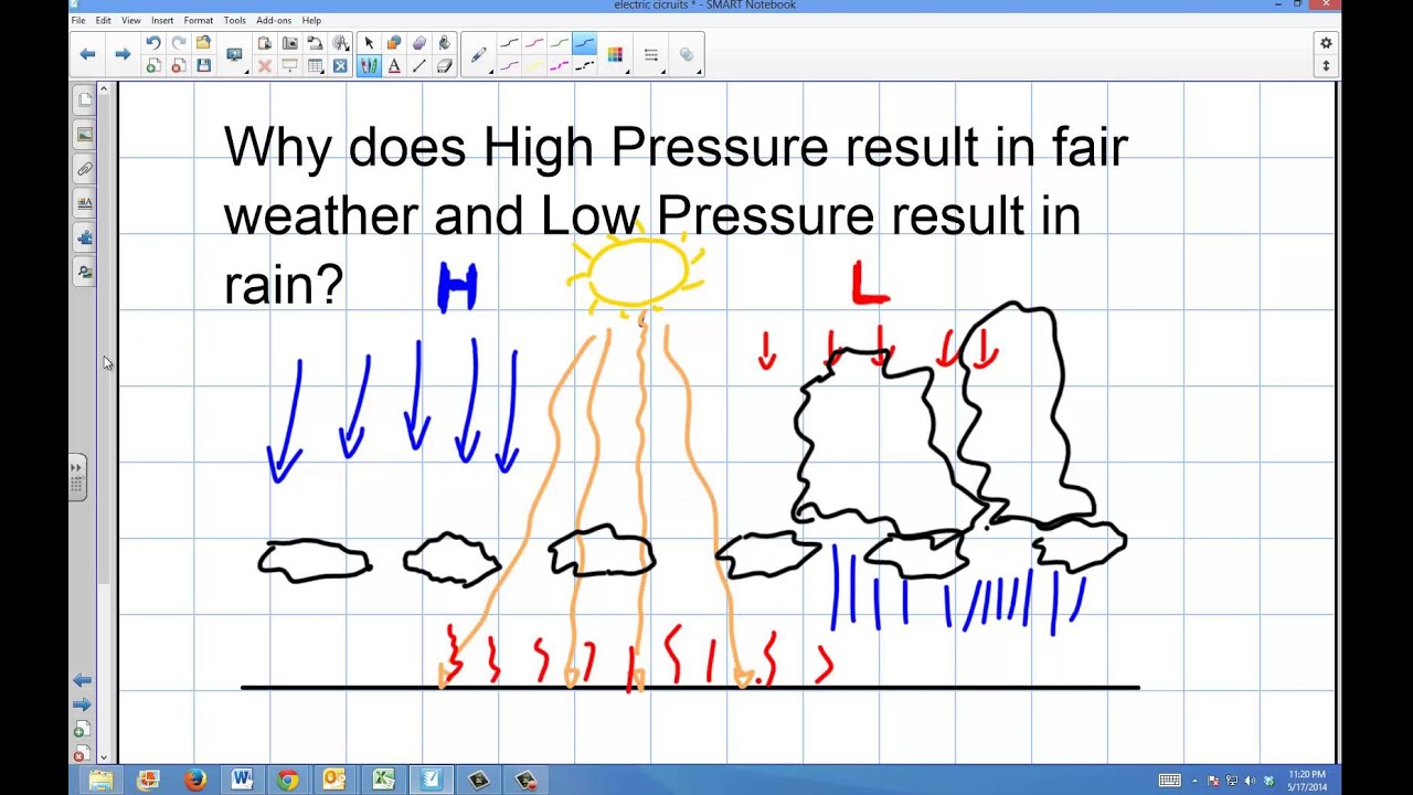 How does high and low pressure affect weather?