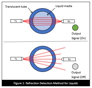 How does liquid media work?