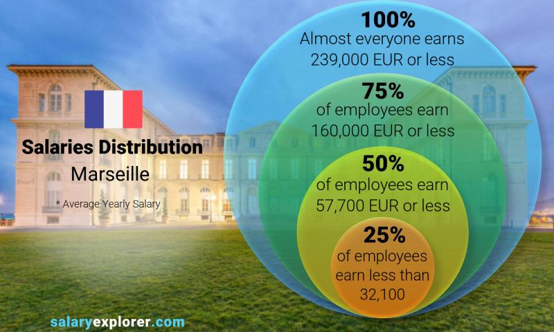 How does Marseille make money?