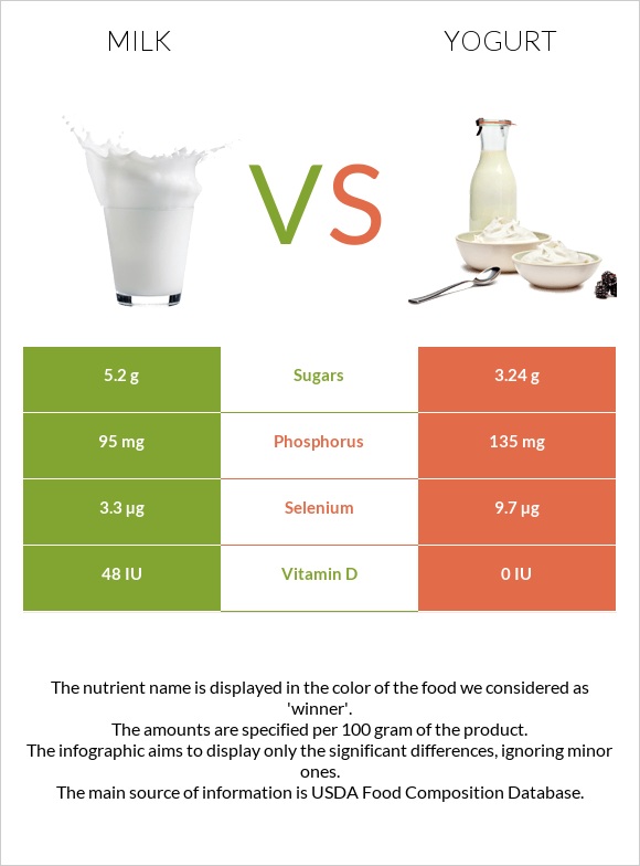 How does nutrition change from milk to yogurt?