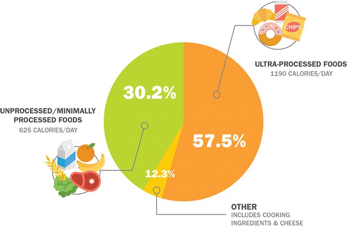 How does processed food affect your diet?