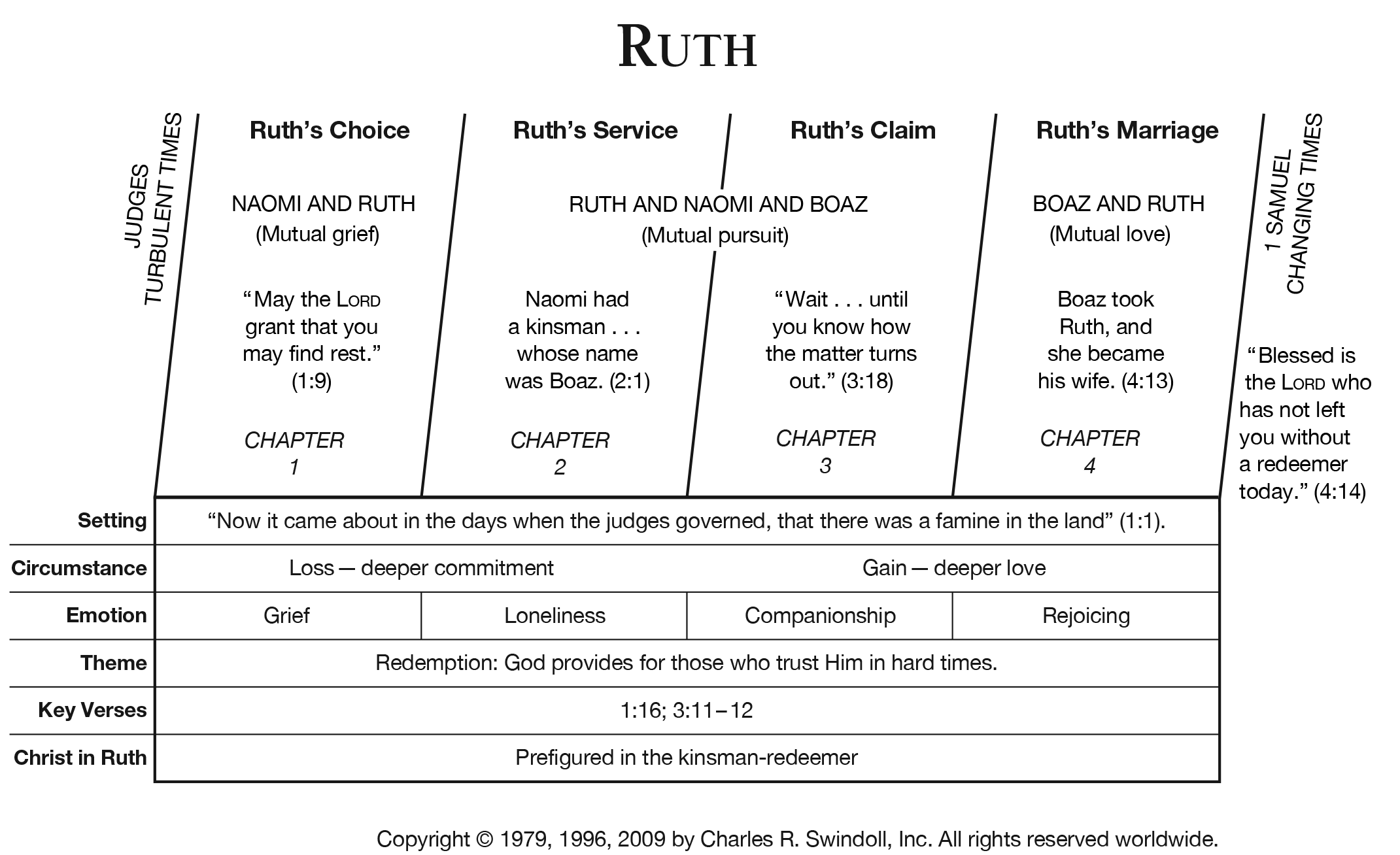 How does Ruth 1 point to the Gospel?