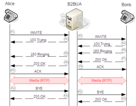 How does SIP account work?