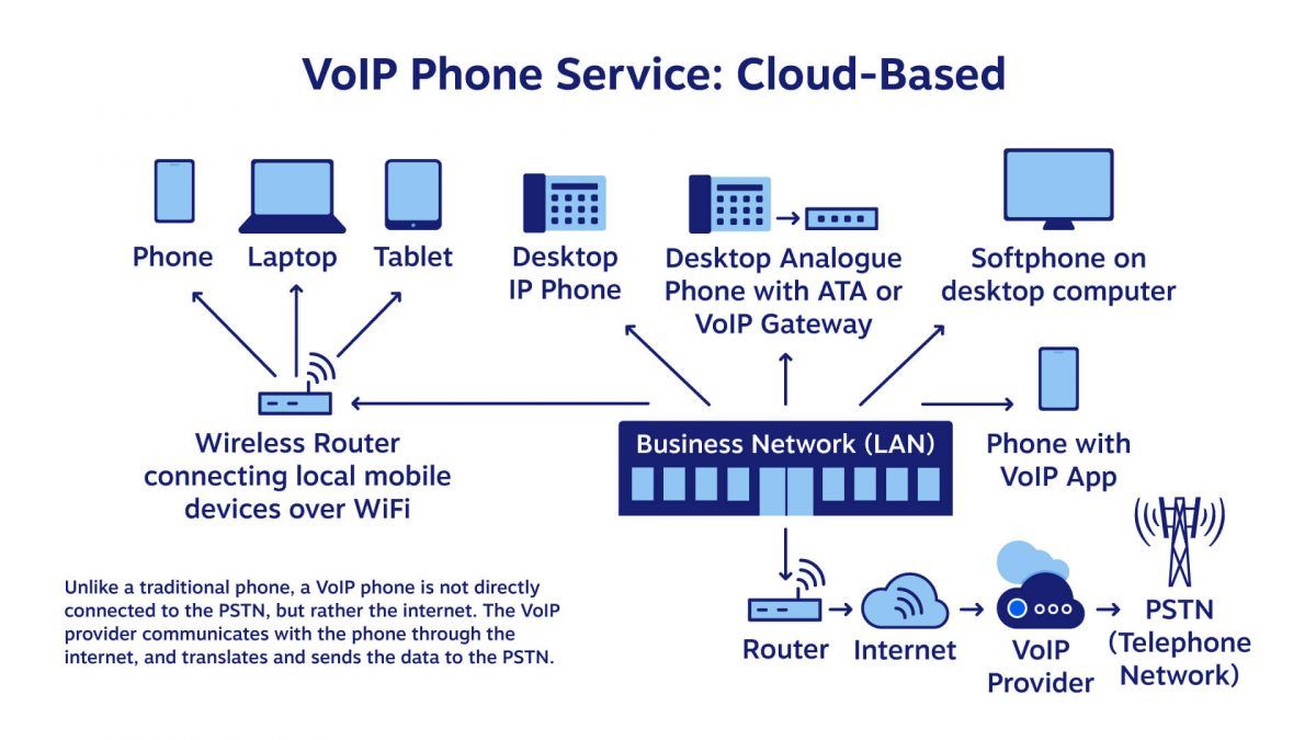 How does SIP phone system work?