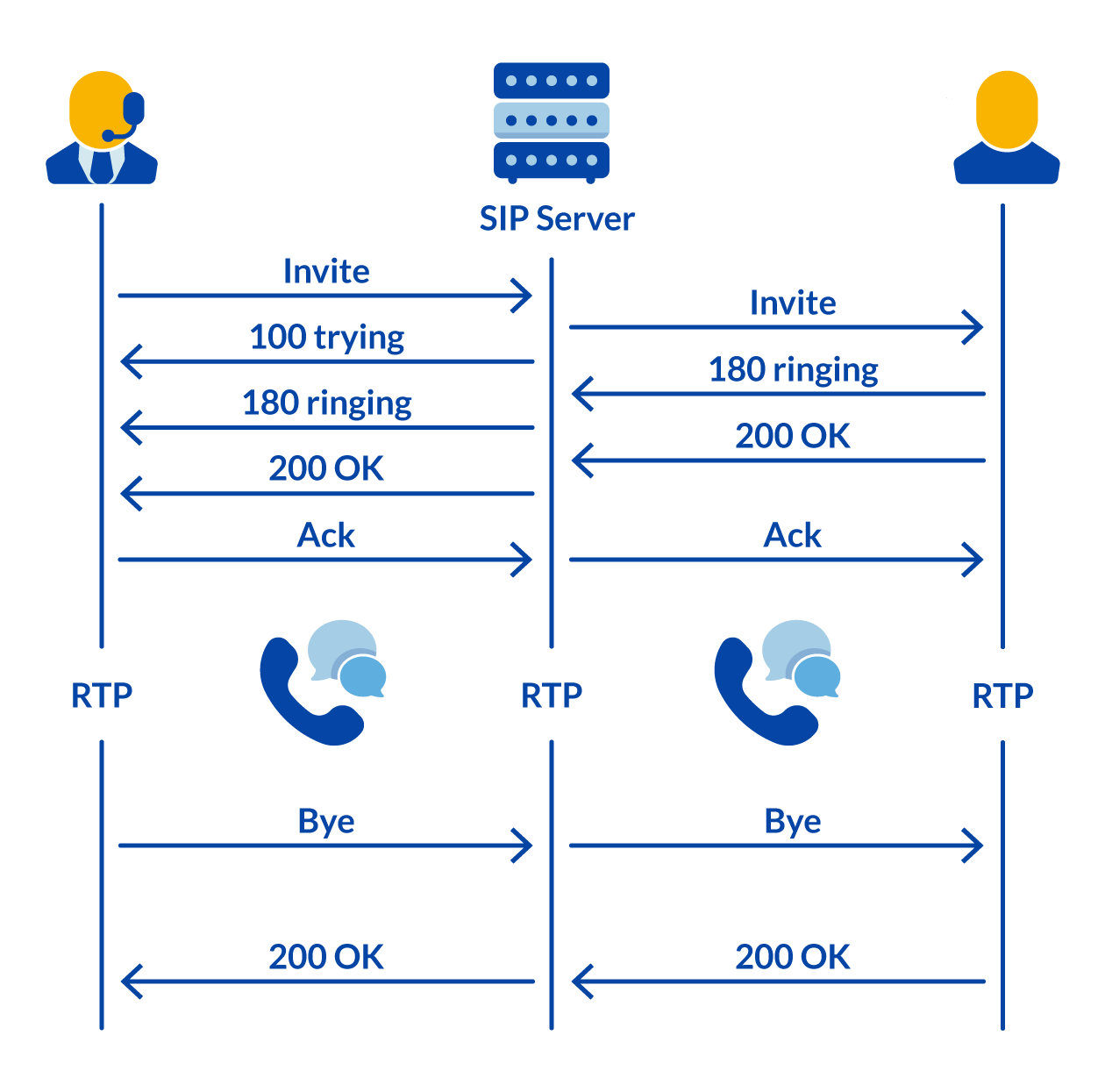 How does SIP work in VoIP?