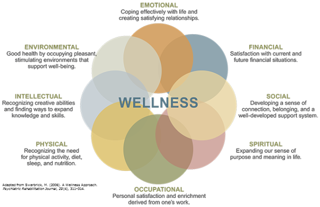 How does spiritual wellness affect physical wellness?
