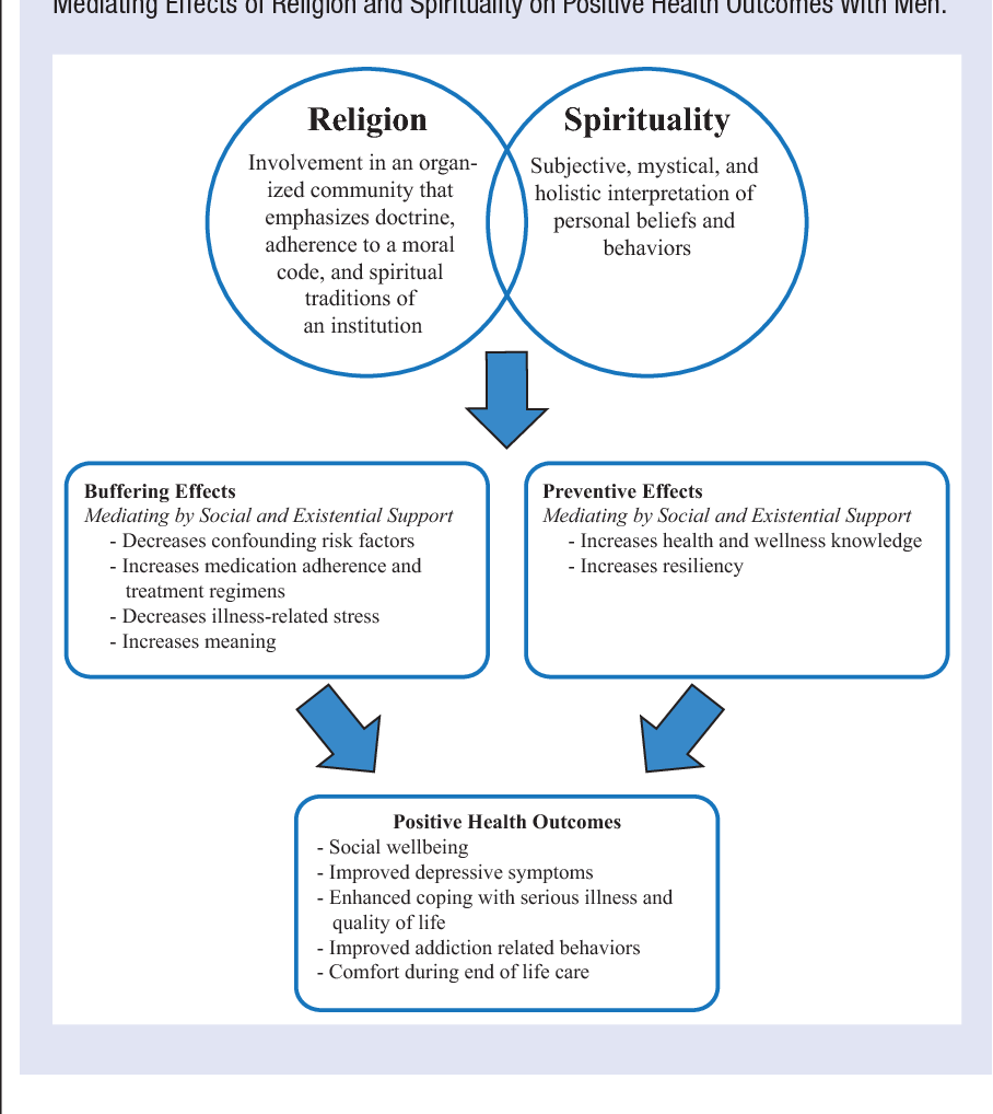 How does spirituality and religion affect health?