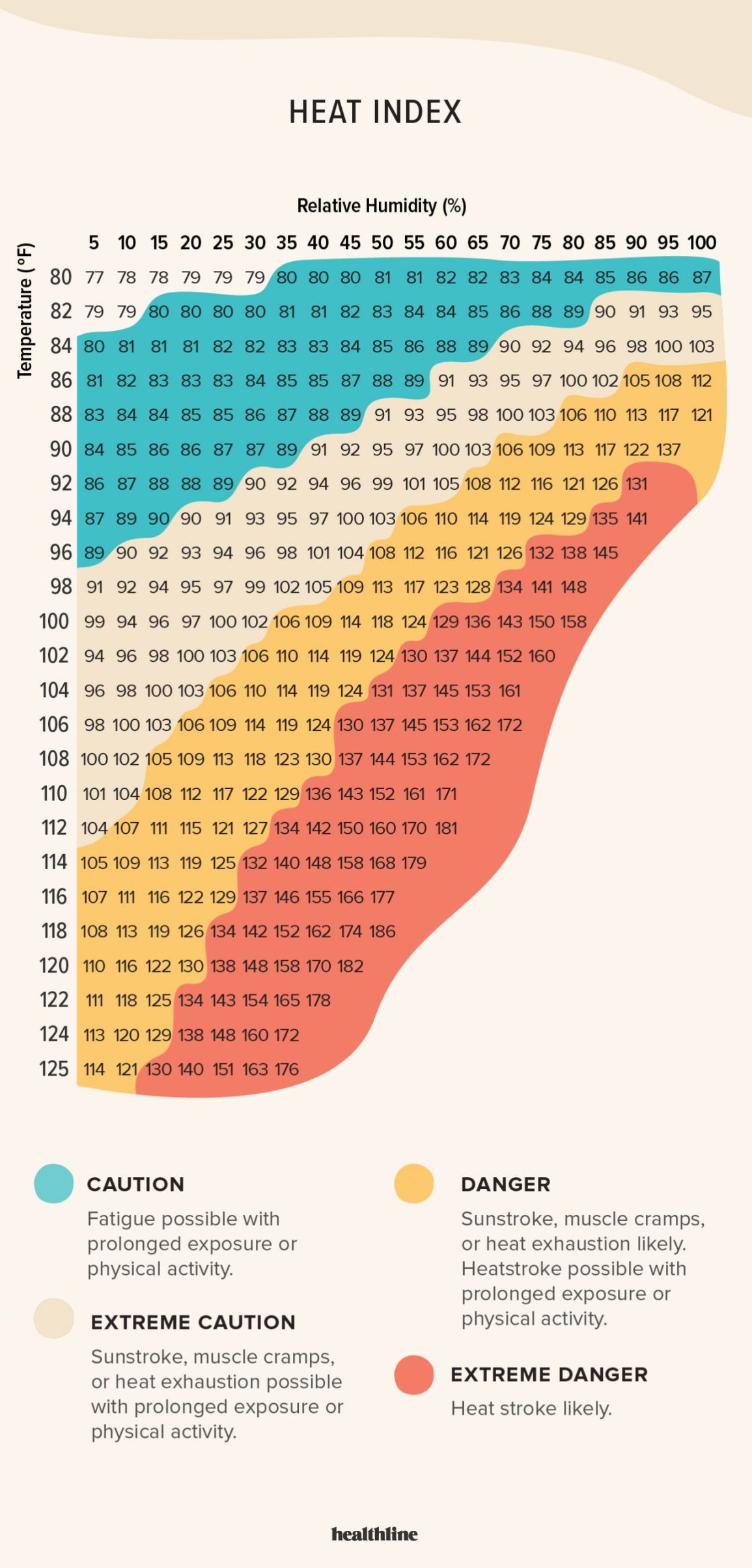 How does temperature affect calories burned during a workout?