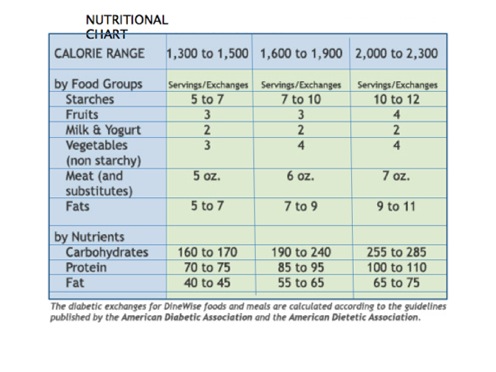 How does the Diabetic Exchange List Work?