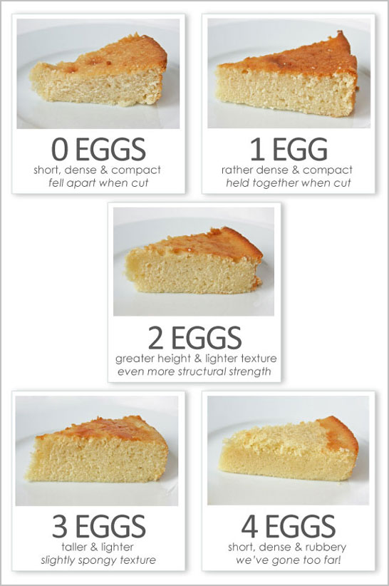 How does the number of eggs affect a cake?