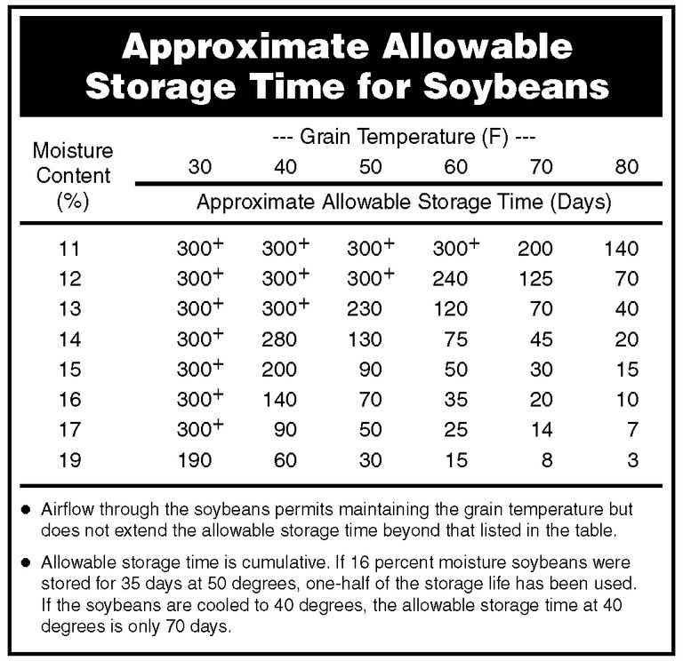 How dry do soybeans need to be to store?