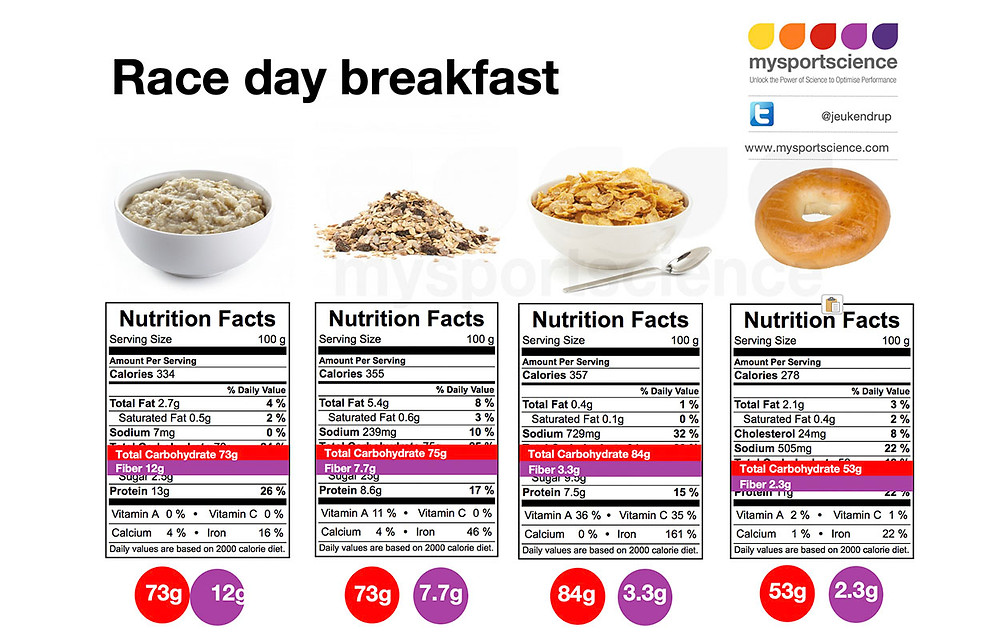 How early before a race should you eat breakfast?