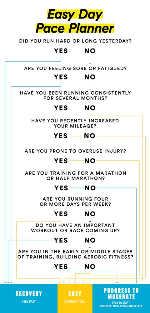 How easy should running be during recovery?