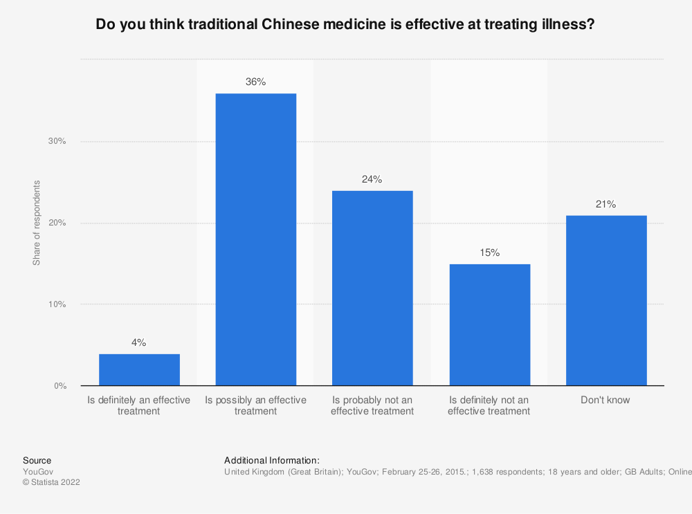 How effective is Chinese medicine?