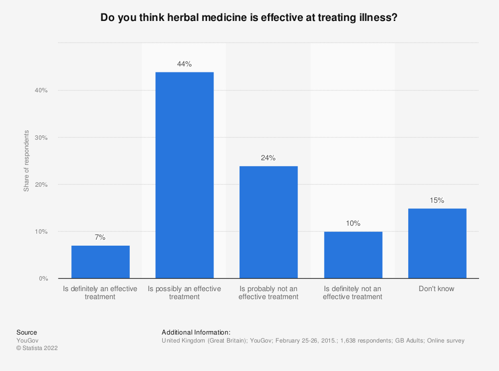 How effective is herbal medicine?