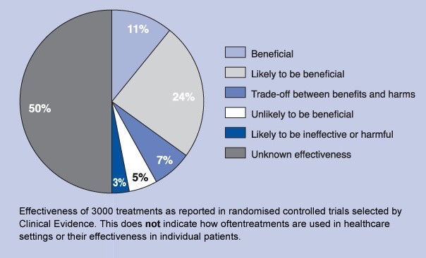 How effective is Western medicine?