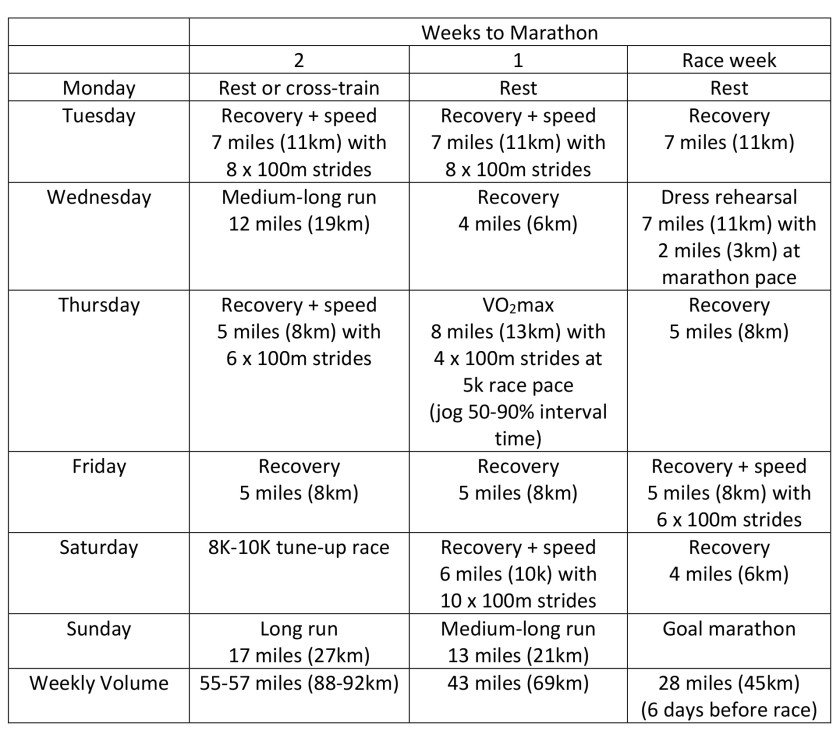 How far should I run 2 weeks before marathon?