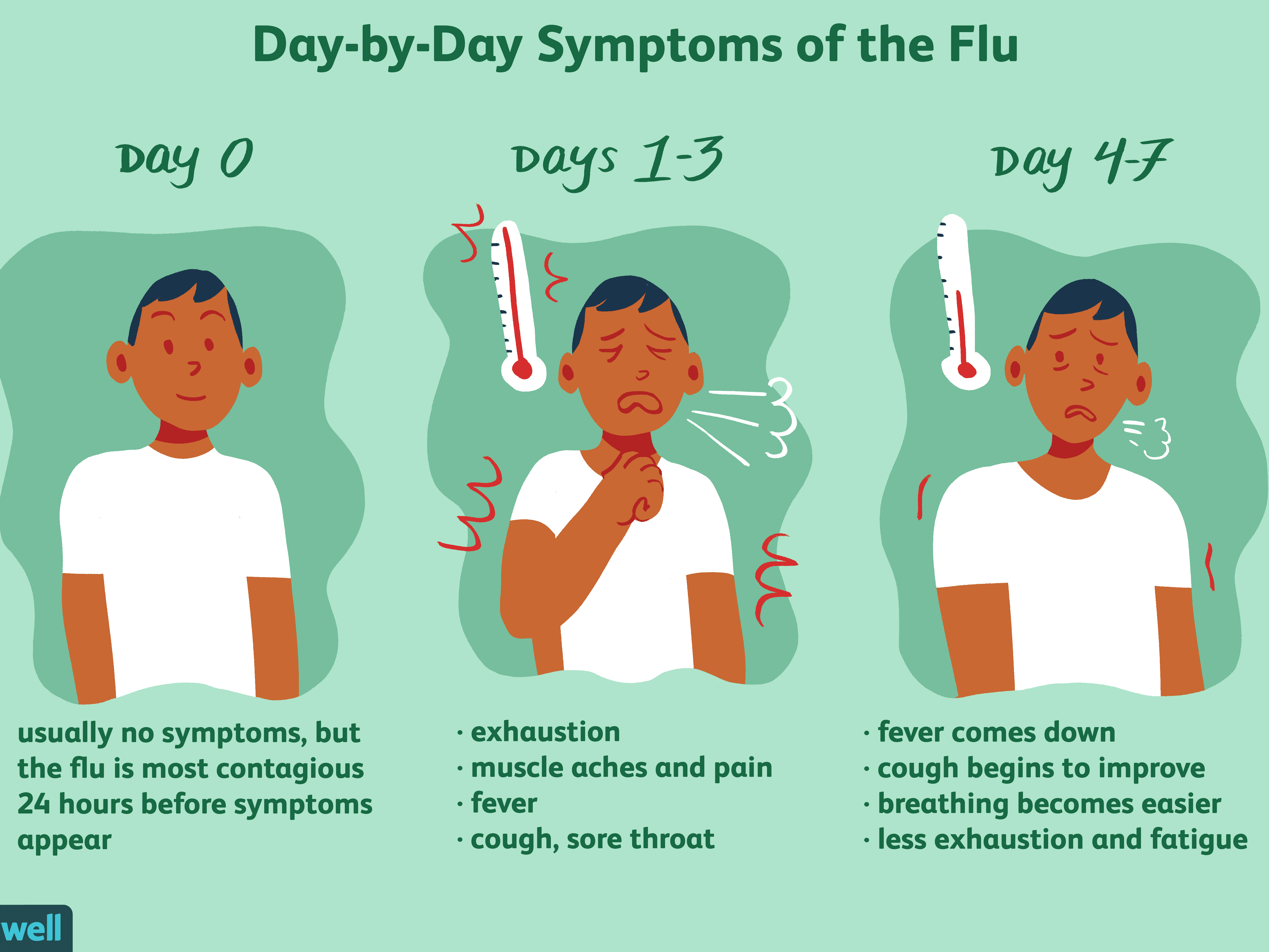 How fast can you recover from the flu?
