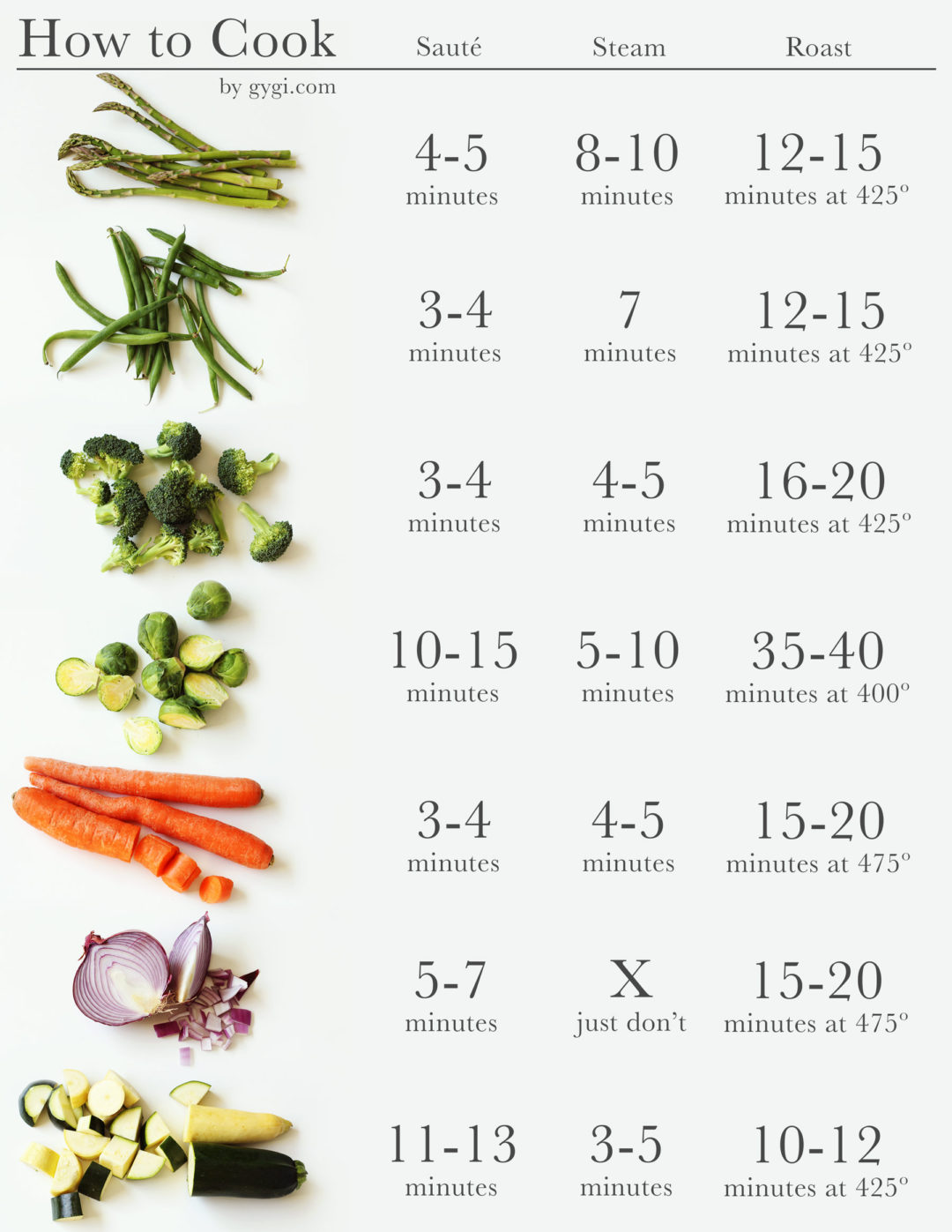 How fast do different vegetables cook?